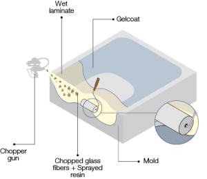 Hand lay-up and Spray-up - Poliya